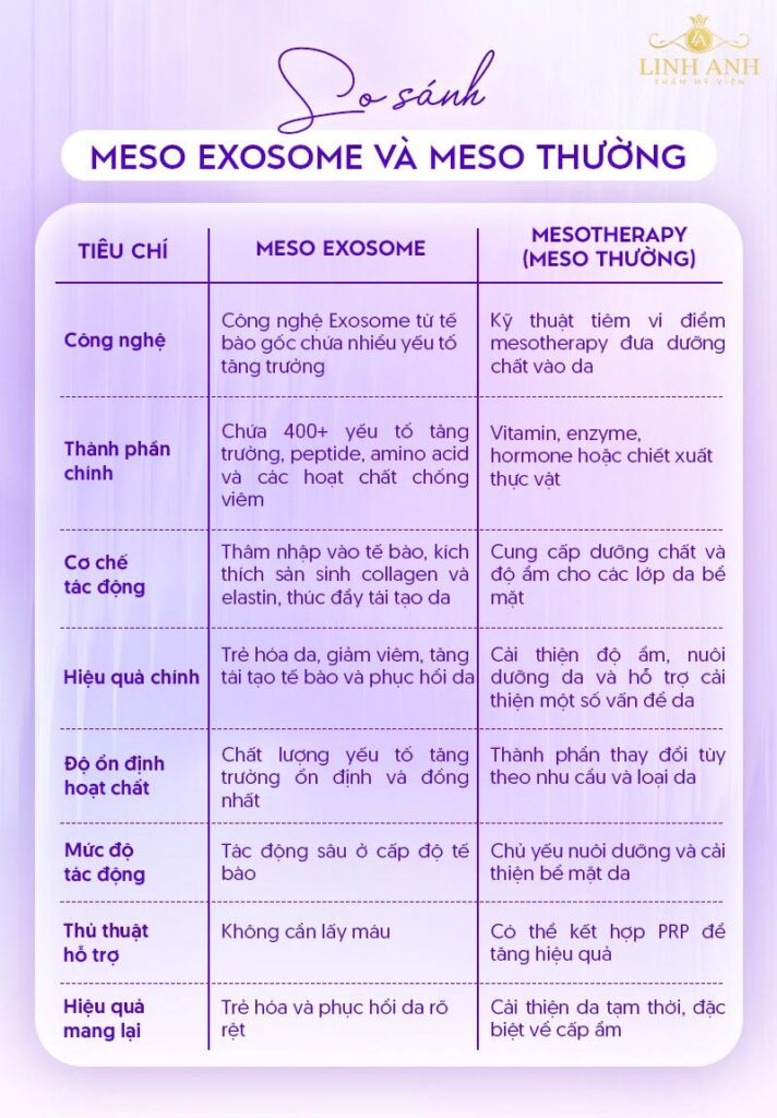 Tiêm Meso EXOSOME giá bao nhiêu? Bảng giá mới nhất 2026